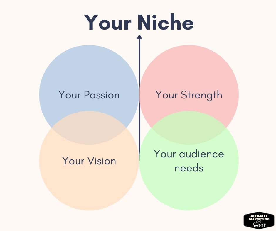 How to Choose Your Niche?